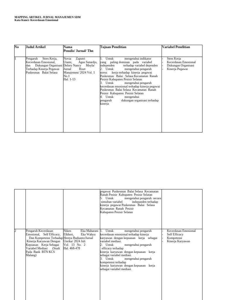 Salin2-MAPPING ARTIKEL JURNAL MANAJEMEN | PDF | Karier & Perkembangan | Pengembangan Diri
