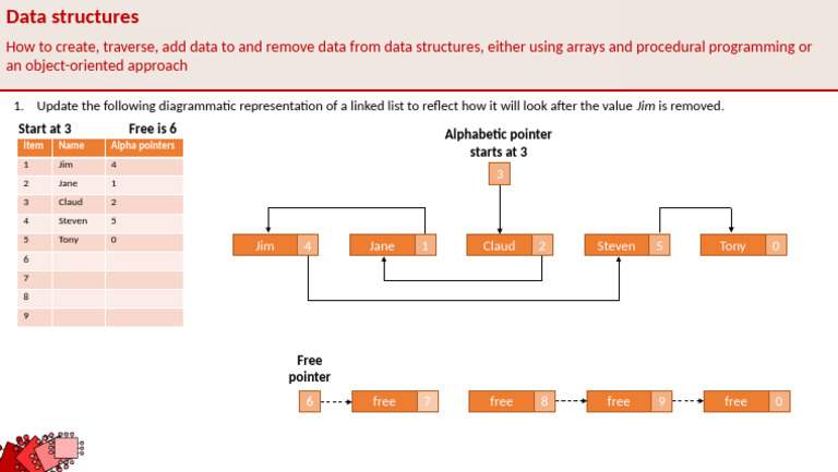A-Level - Linked List Activity 4 | PDF