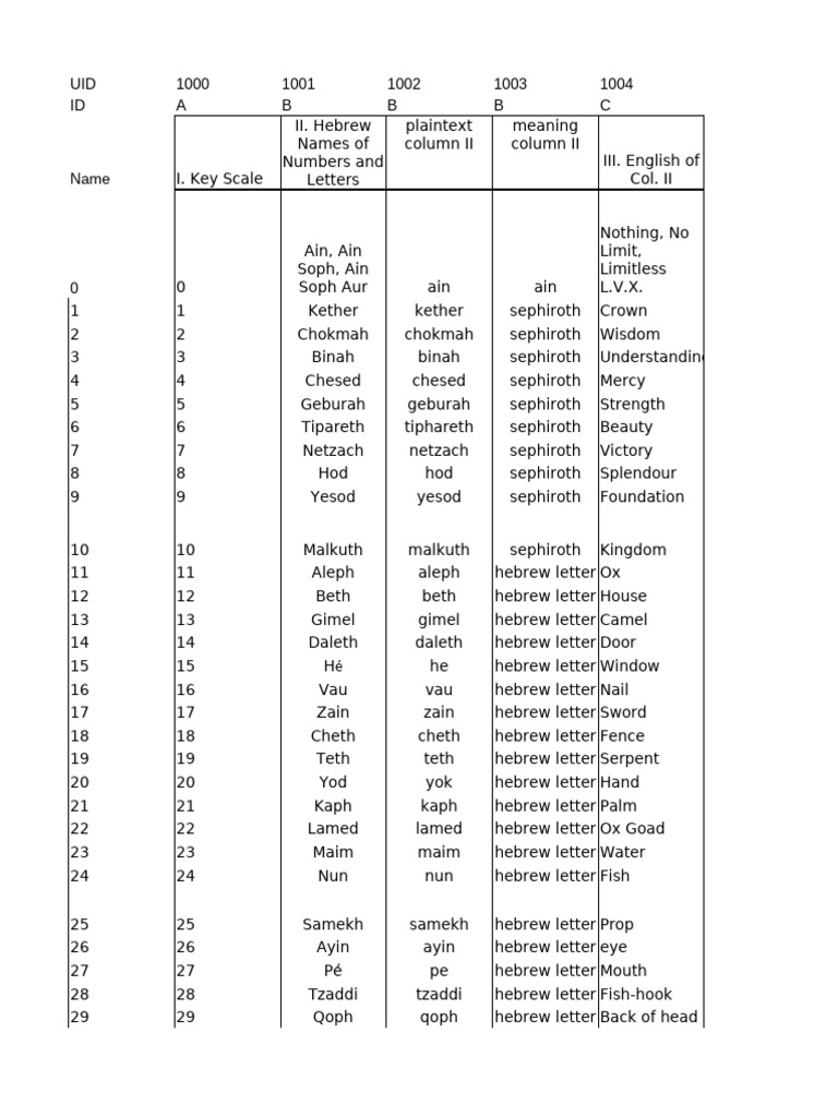 Liber 777 Princessed | PDF | Planets In Astrology | Hera