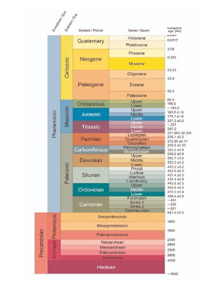Geological Time Scale | PDF