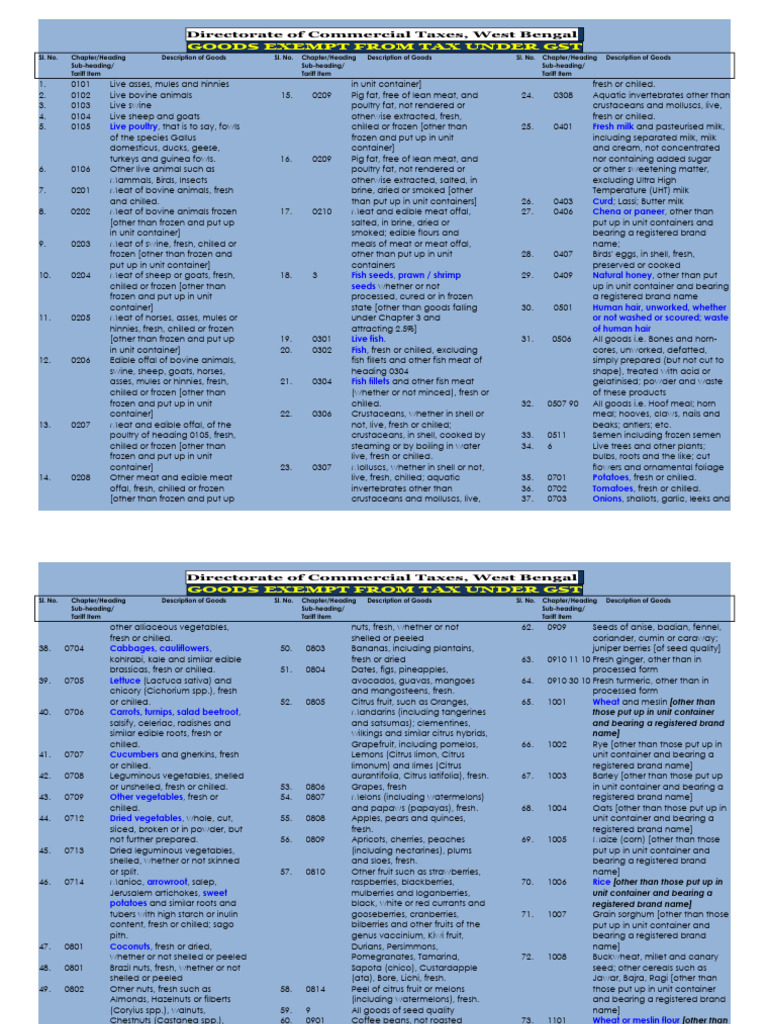 SGST Exemption List | PDF | Meat | Citrus