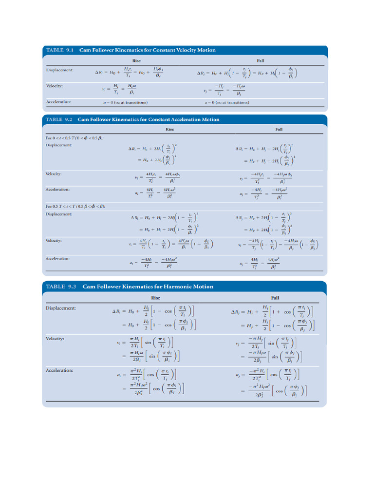 Machine elements 2 formulas | PDF