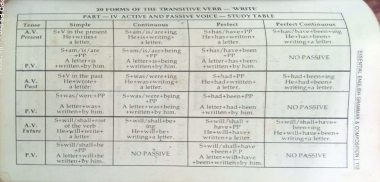 Active Passive Voice Table | PDF | Grammar | Semantic Units