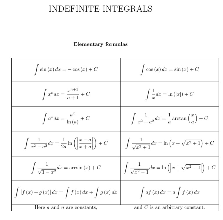 Indefinite Integrals Table | PDF
