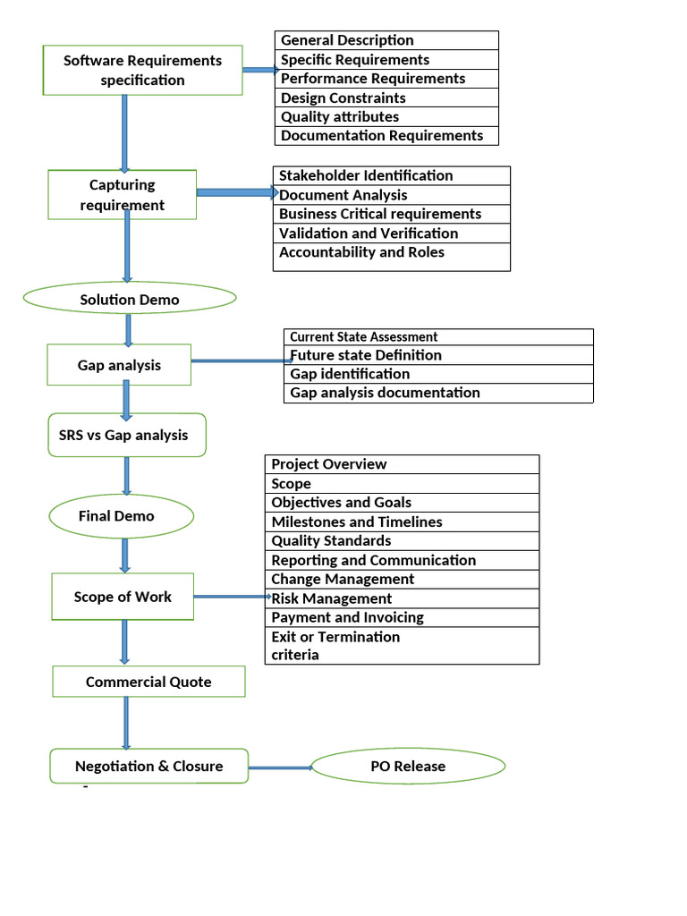 SOP-Sales | PDF | Usability | Business
