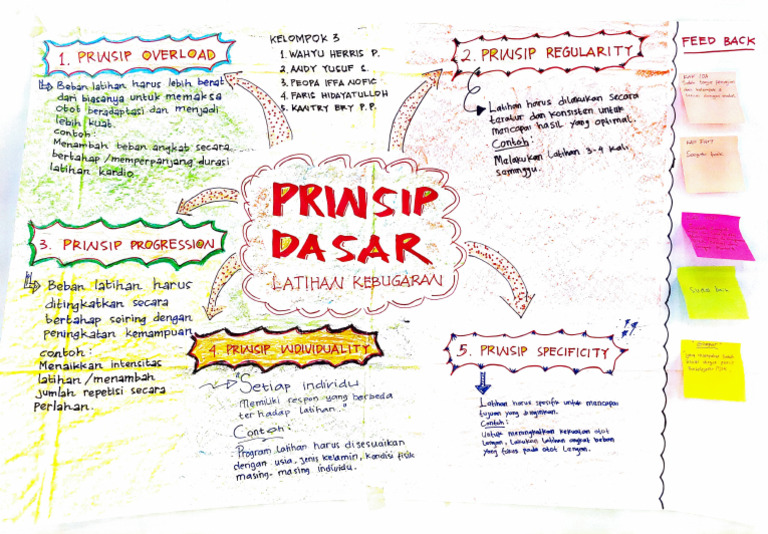 Tugas Mind Map - Prinsip Dasar Latihan Kebugaran - Kelompok 3 | PDF