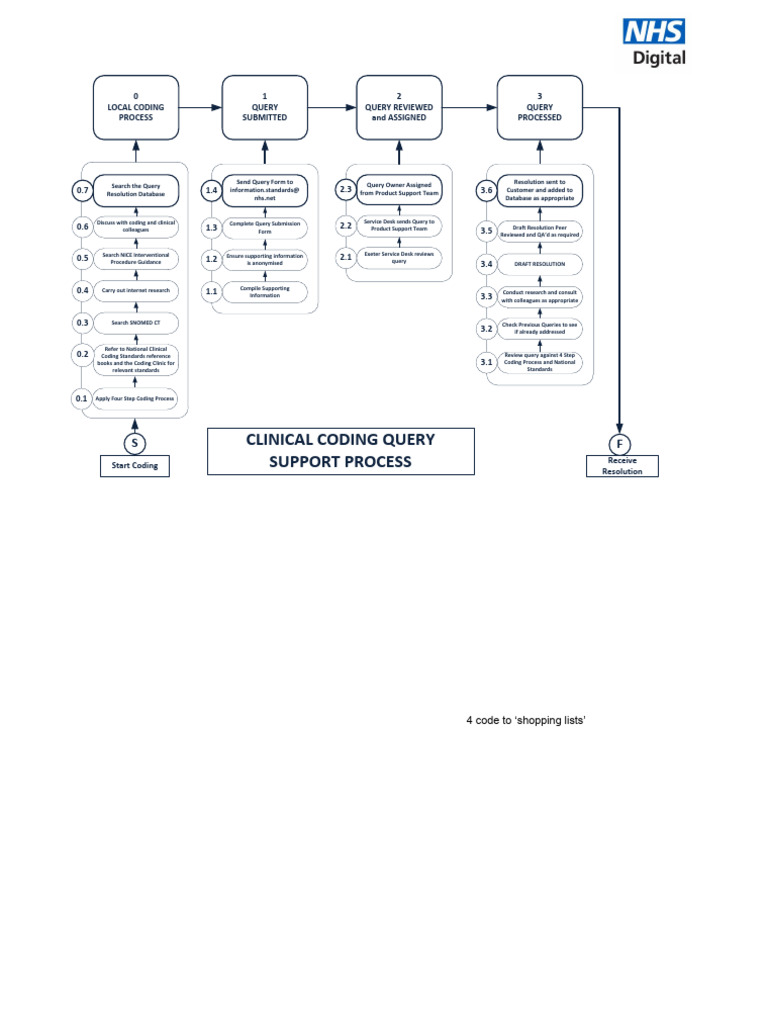 Read About The Clinical Coding Query Support Processv2.0 | PDF | Information Retrieval | Databases
