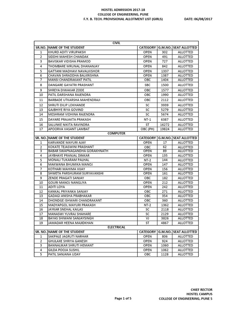 (Girls) F.y.b.tech Hostel Allotment 2017-18 | PDF
