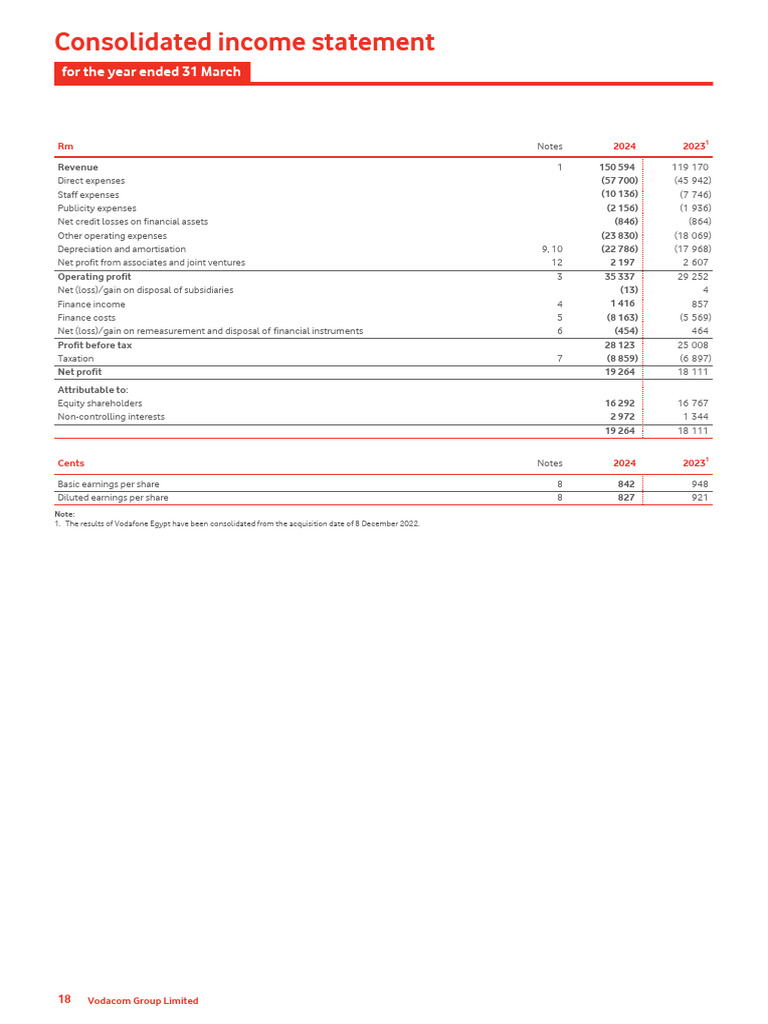 Vodacom Group 2024 Financial Summary | PDF | Net Income | Expense