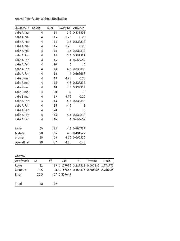 Greener Pastries Analysis | PDF | Analysis Of Variance | Methodology