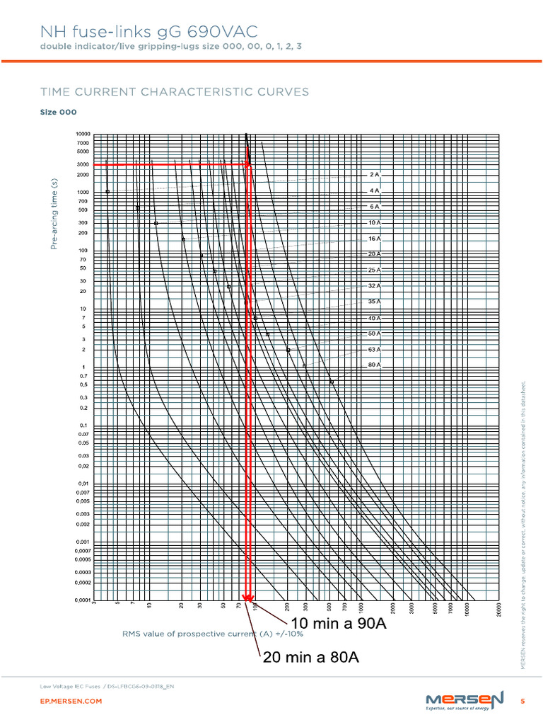 Fuse Curve Nave 63A | PDF