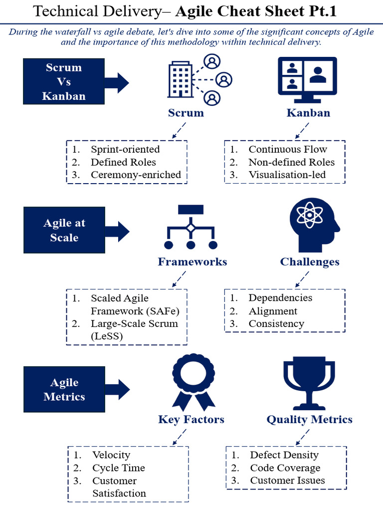 Agile Cheat Sheet | PDF | Art | Technology & Engineering