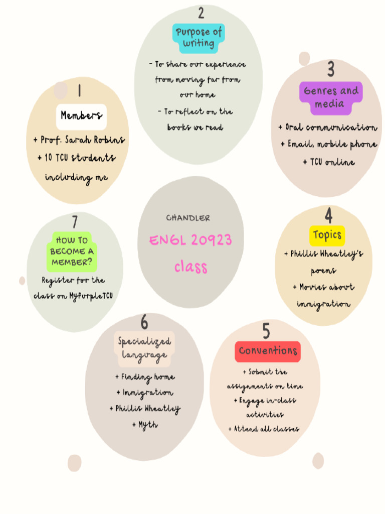 Discourse Communities Map - Chandler Tran | PDF