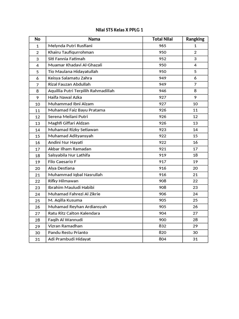 Nilai STS Kelas X PPLG 1 | PDF