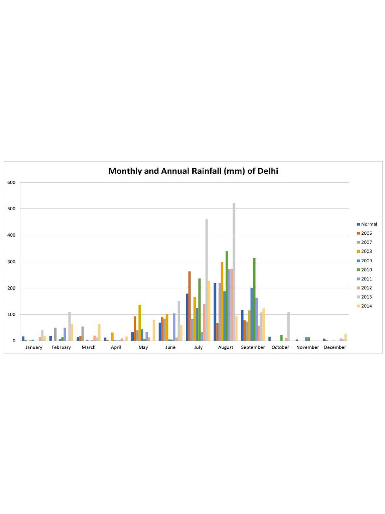 6 Rainfall Analytics Graphs | PDF