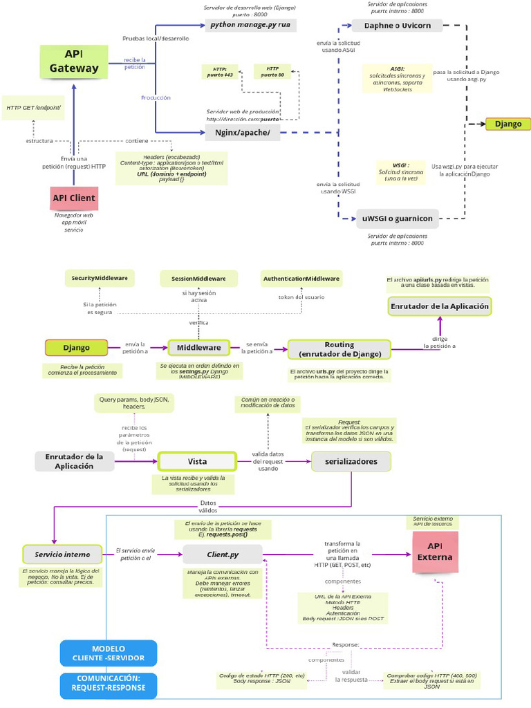 Diagrama Request - Response | PDF