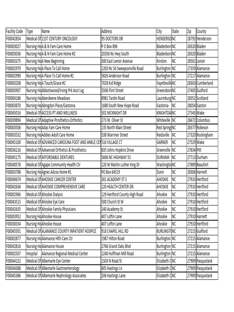 NC Facility Codes | PDF | Clinical Medicine | Health Care