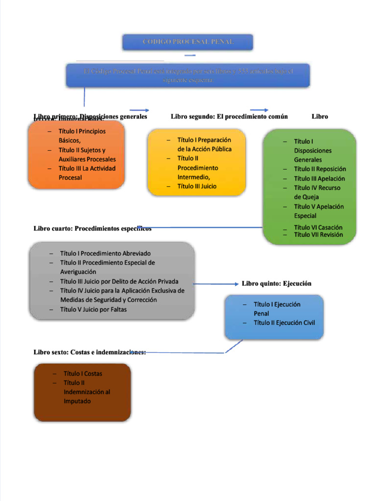 PDF Esquema de Codigo Procesal Penal - Compress | PDF