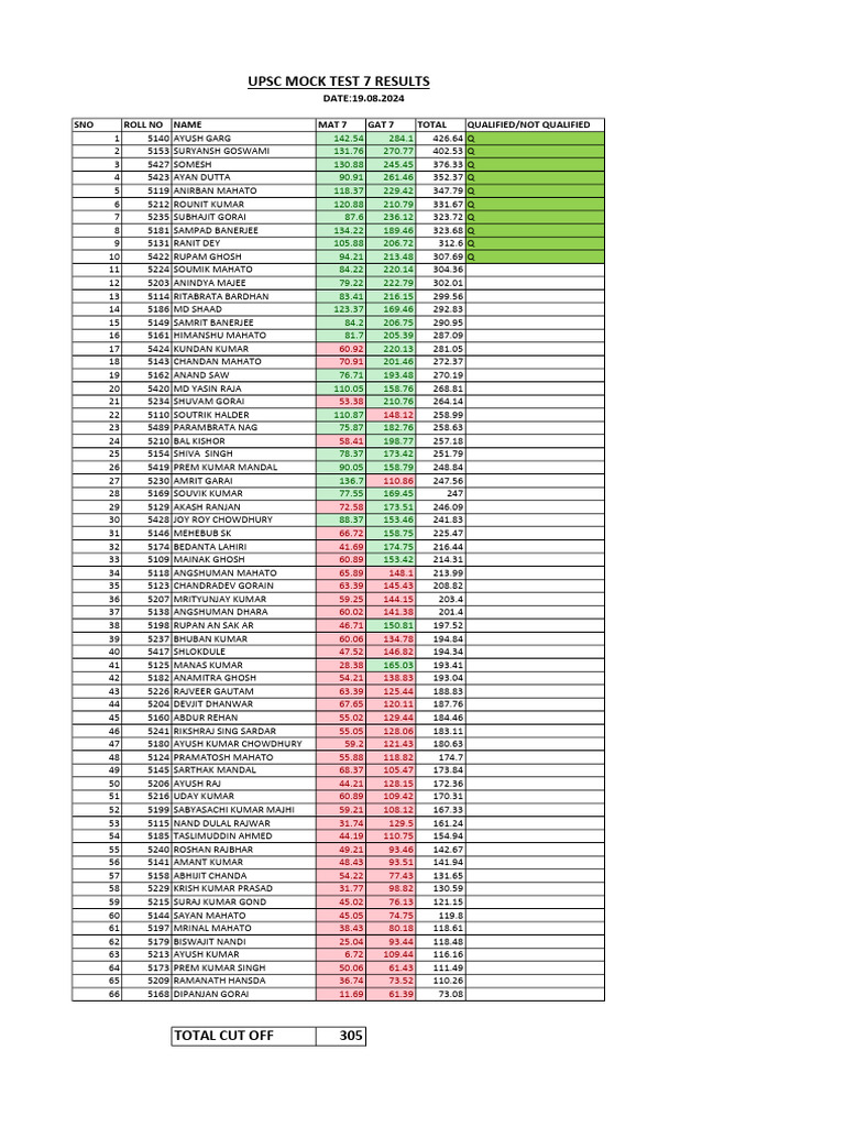 Upsc MT7 Report | PDF
