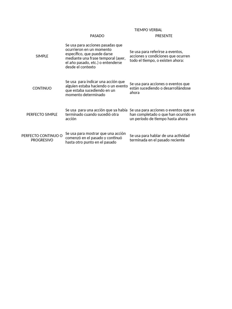 Guía de Tiempos Verbales en Español | PDF