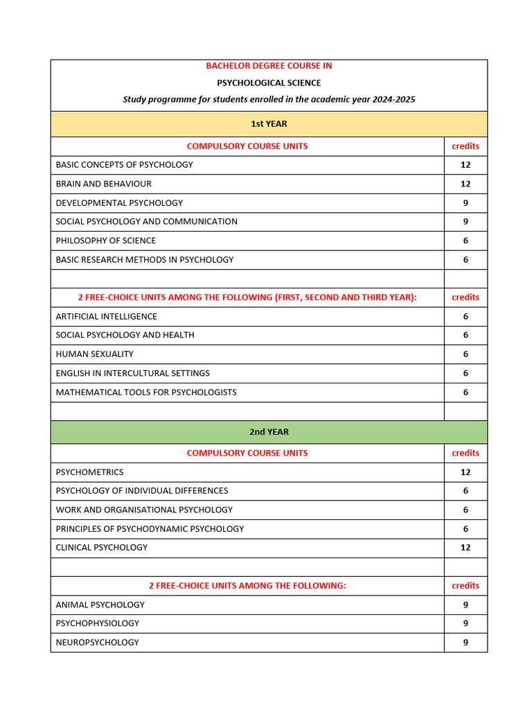 Bachelor - Psychological Science | PDF | Psychology | Science