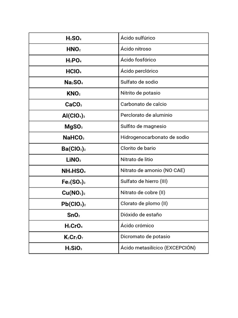 Repaso Form Inorg | PDF | Ácido | Nitrato
