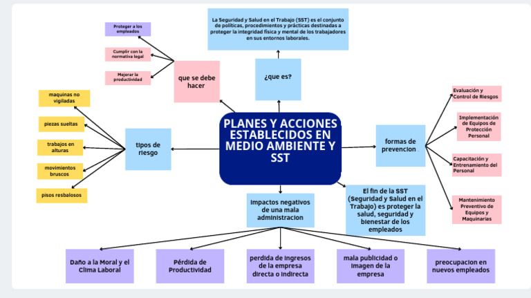 Mapa Mental Respecto A Los Planes y Acciones Establecidos en Medio ...