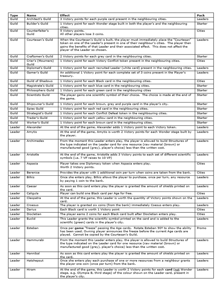 7 Wonders Card List and Play Crib With Symbol Key and scoring-v1.4-BGG | PDF | Coins
