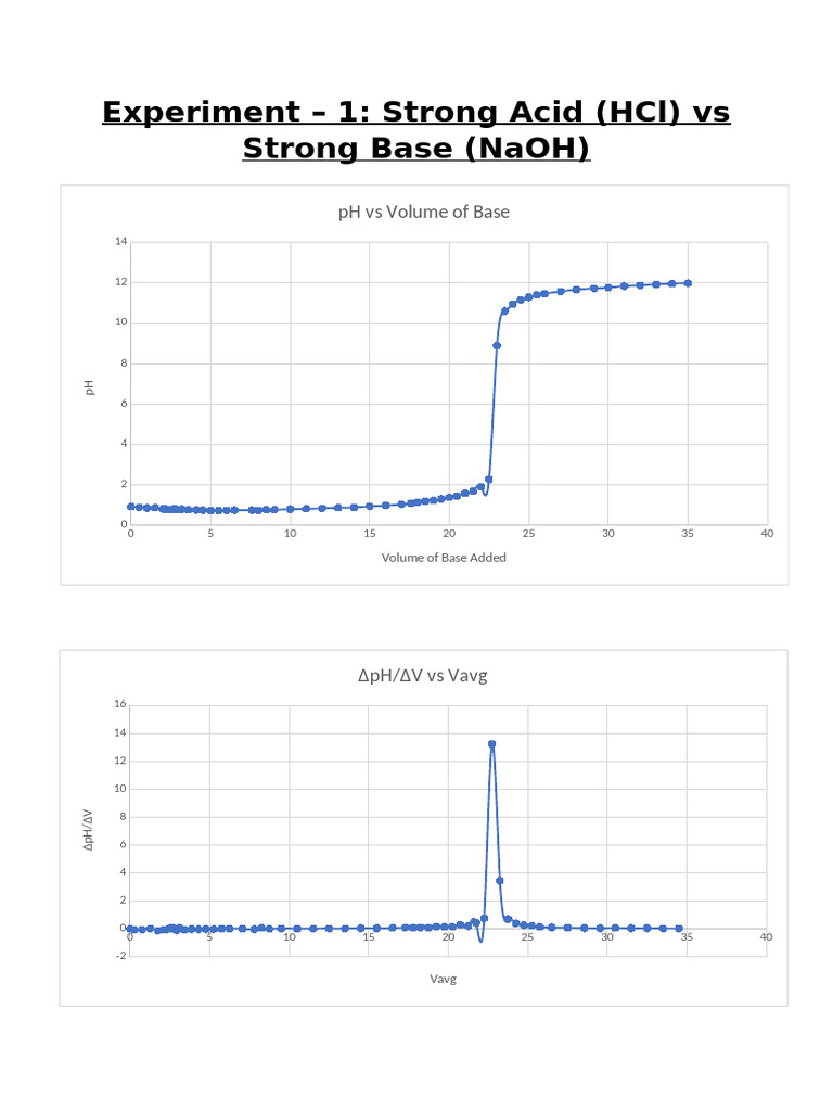 Chemistry Exp 2 | PDF