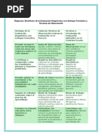 Diagrama Beneficios de La Evaluación Diagnóstica Con Enfoque Formativo y Técnicas de Observación ...