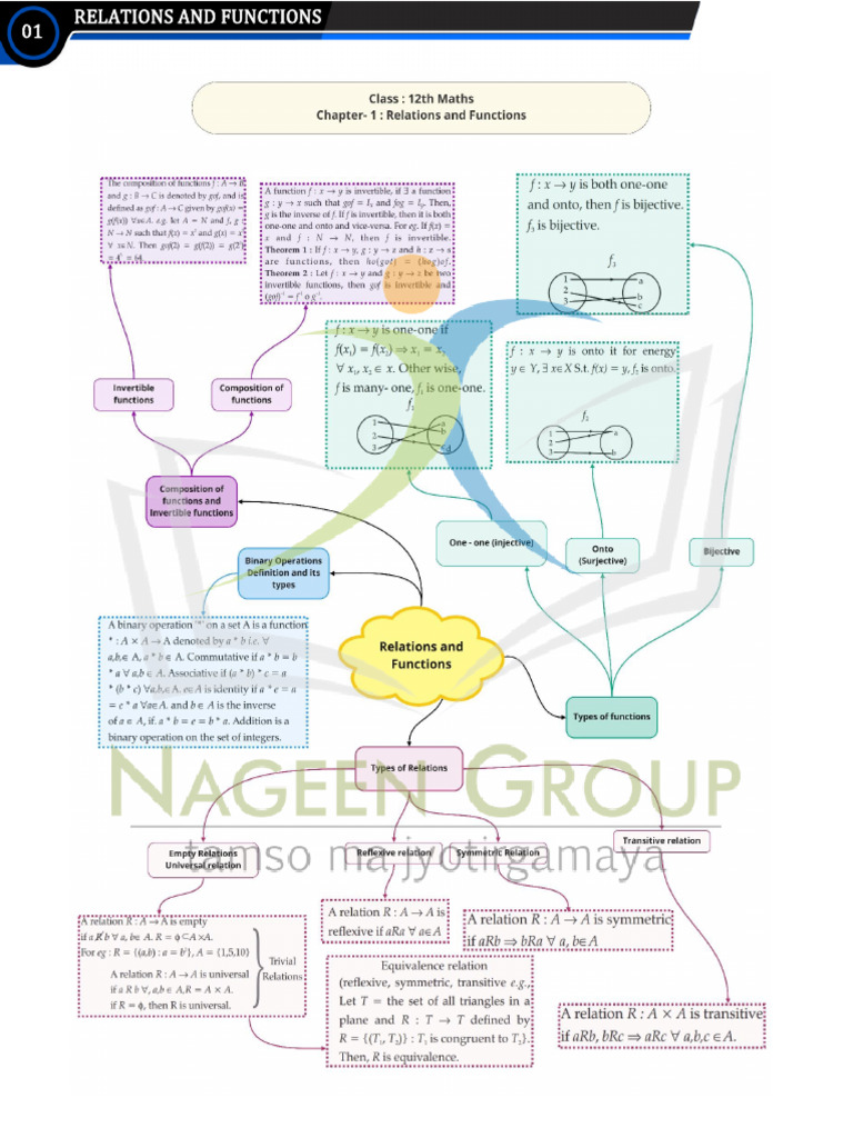 CLASS 12 Mathematics MIND MAP Chapter - 1 Relations and Functions | PDF | Teachers | Expert