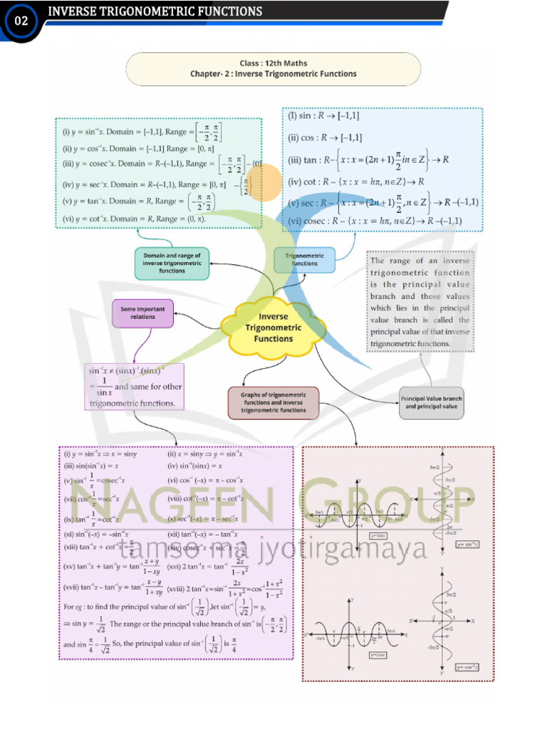 CLASS 12 Mathematics MIND MAP Chapter - 2 Inverse Trigonometric Functions | PDF | Teachers | Expert