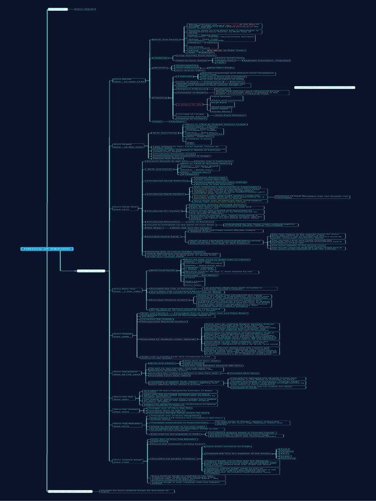 History of Sikhism - The 10 Gurus Mindmap | PDF | Guru Nanak | Bhakti Movement