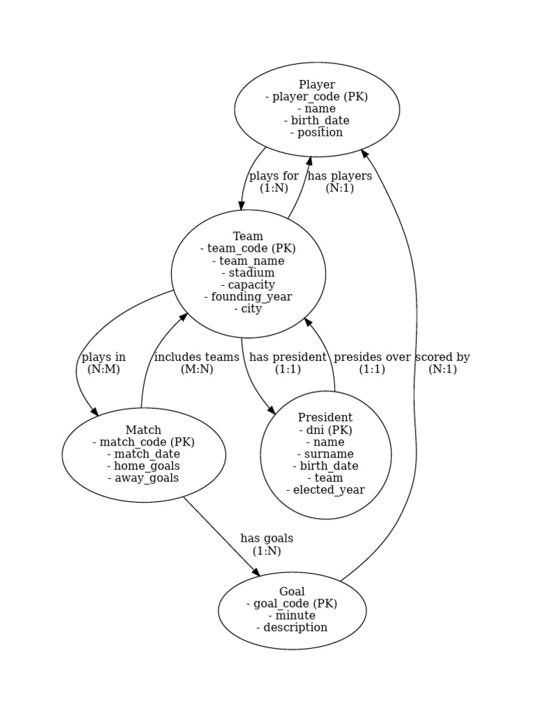 Database Schema for Sports Teams and Players | PDF