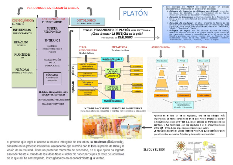 Esquema PlatoÌ - n1 | PDF | Platón | Filosofía antigua