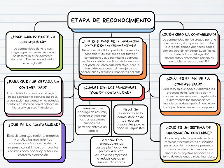 Mapa Conceptual Contabilidad Reconocimeinto-Actividad Grupal | PDF ...