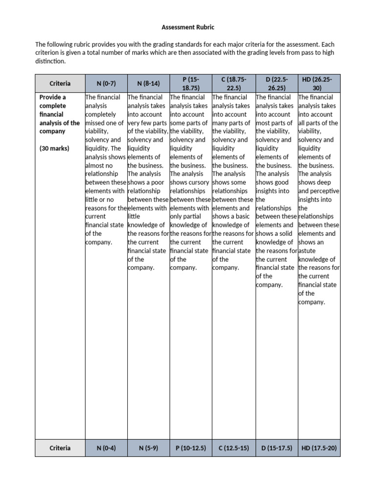 Financial Assessment Grading Rubric | PDF | Budget
