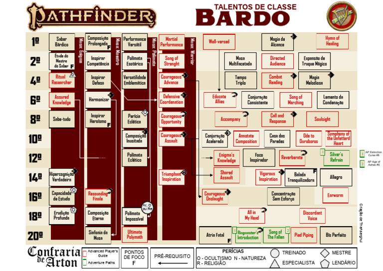 Árvore de Talentos de Classe - Bardo Com APG + APs | PDF | Antropologia cultural