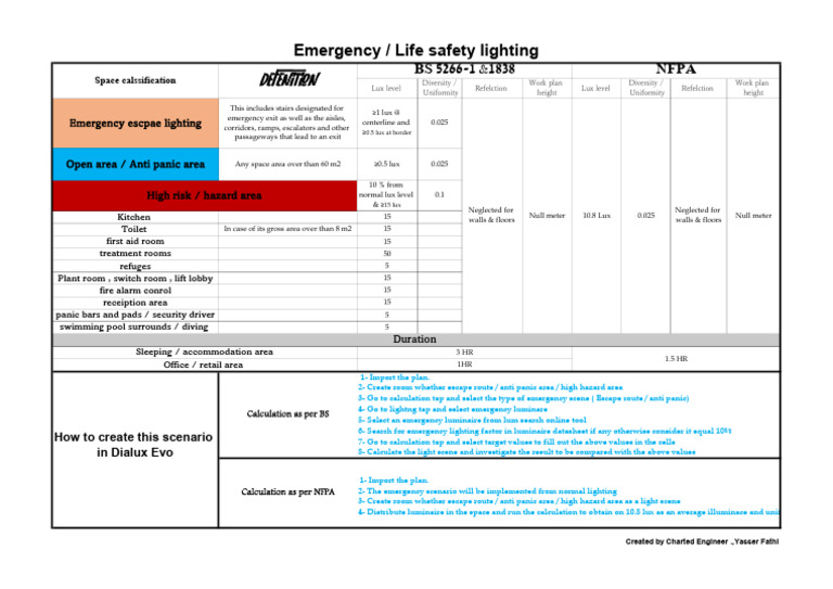 Emergency Lighting Lux Level Guidelines | PDF | Lighting ...