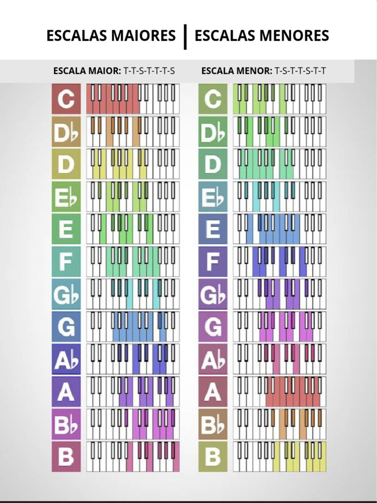 Escalas Maiores e Menores | PDF