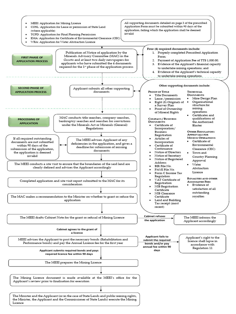 Guidelines Flow Chart Mining Licence | PDF | Government