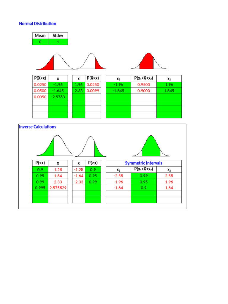 Normal Distribution and Confidence Intervals | PDF