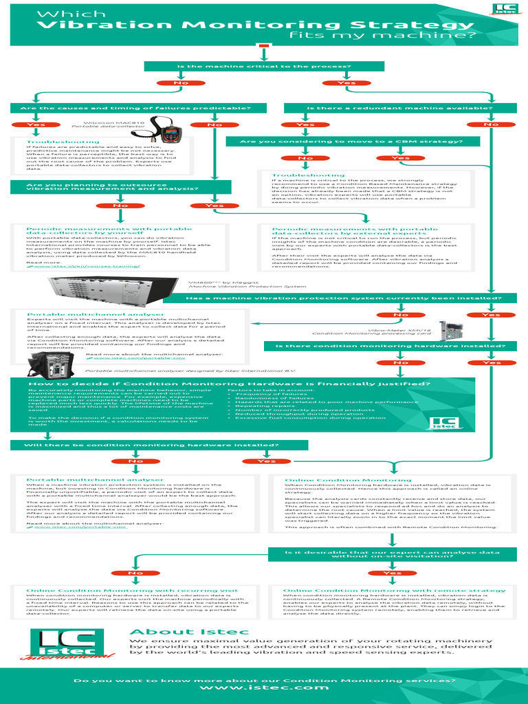 Flowchart EN Condition Monitoring Strategy 20221201 V3.0 | PDF ...