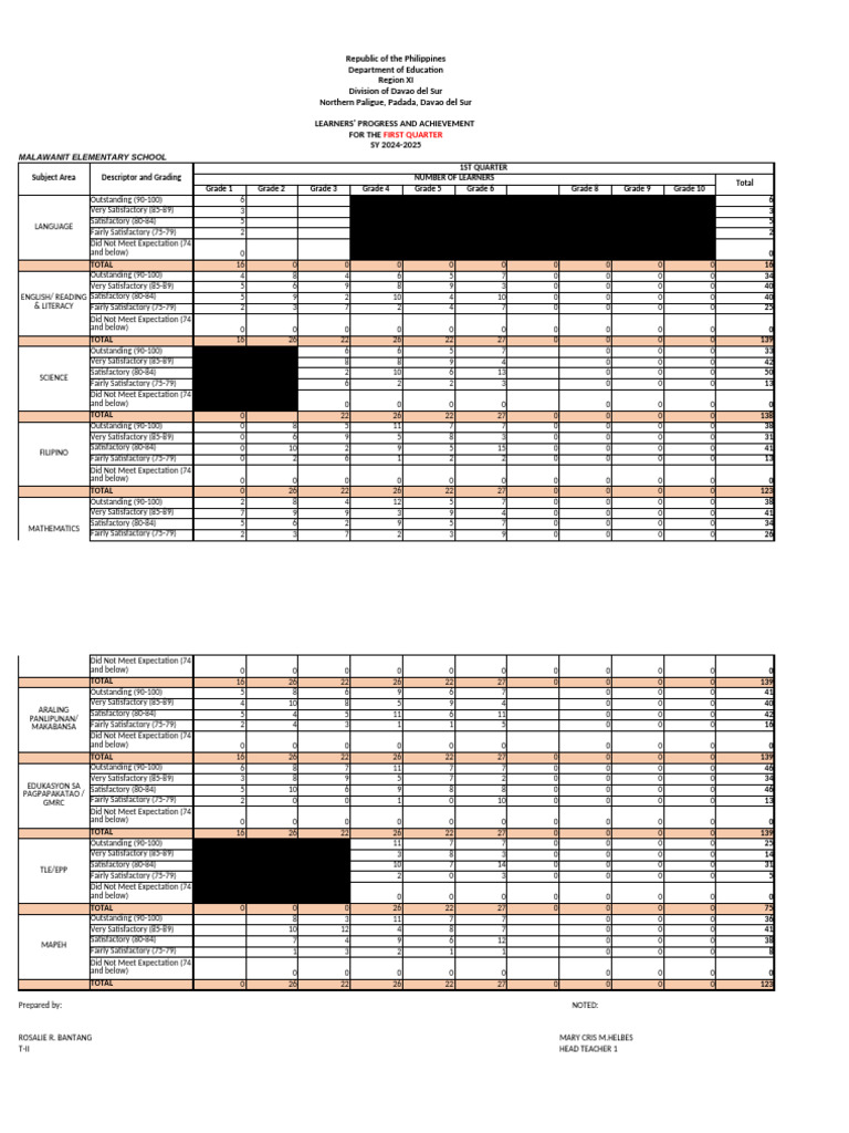 Malawanit Es Lpa and Lqa First Quarter Sy 2024 2025 | PDF | Learning ...