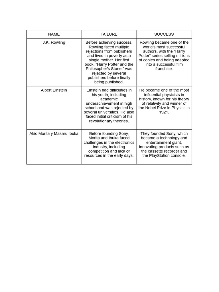 Great Failures Chart | PDF | Young Adult