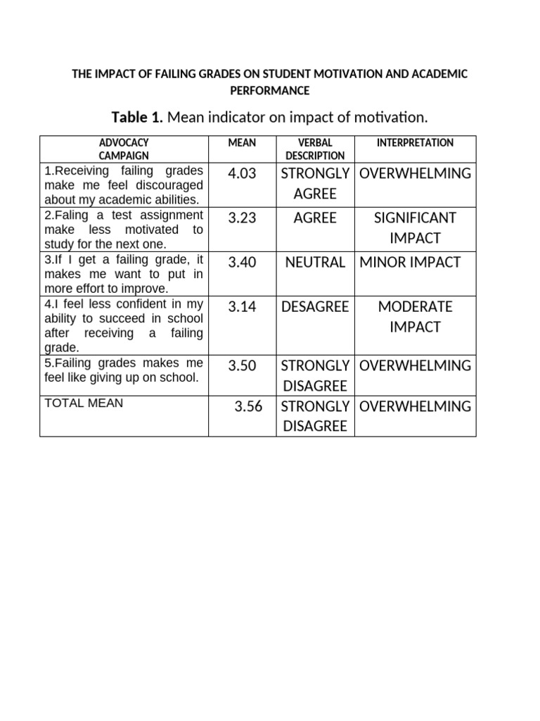 The Impact of Failing Grades On Student Motivation and Academic ...