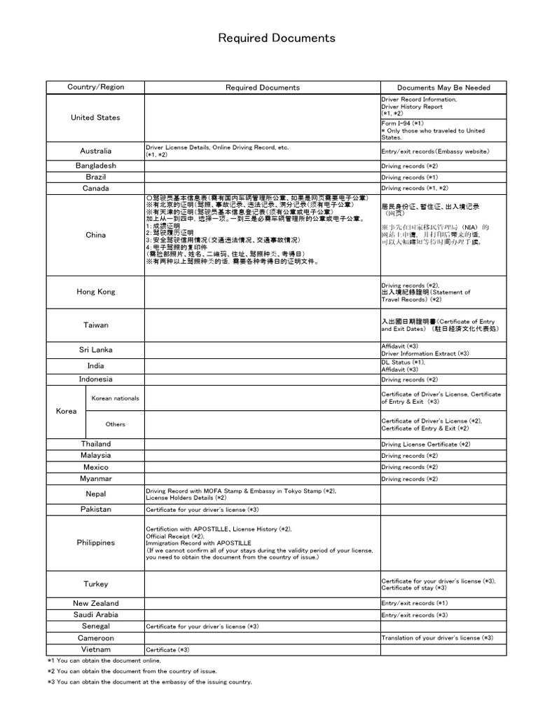 kunibetu_gaikoku | PDF | Driver's License | Government And Personhood