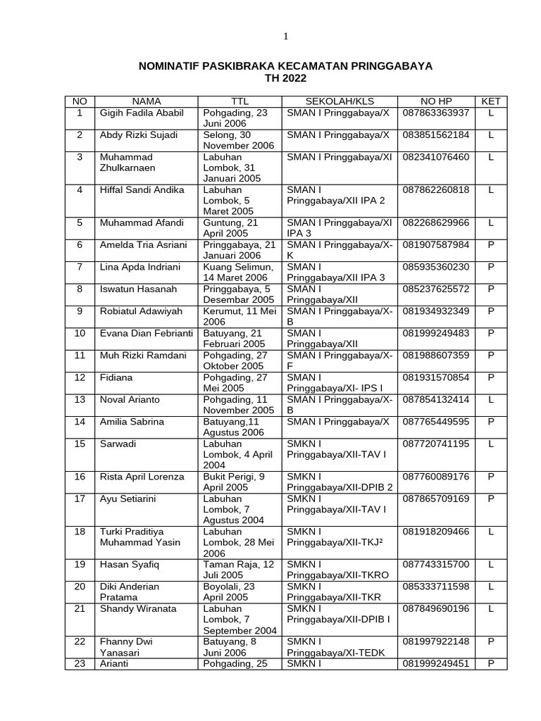 Nominatif dan Jadwal Paskib 77 | PDF Nominatif dan Jadwal Paskib 77 | PDF
