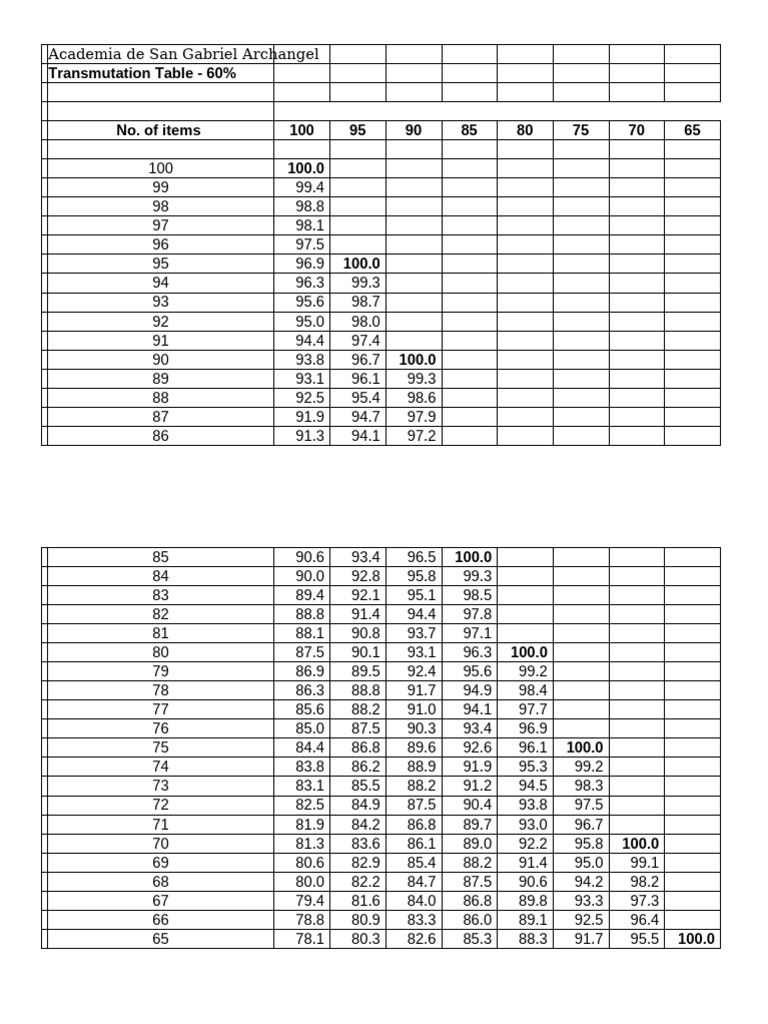 Transmutation Table | PDF