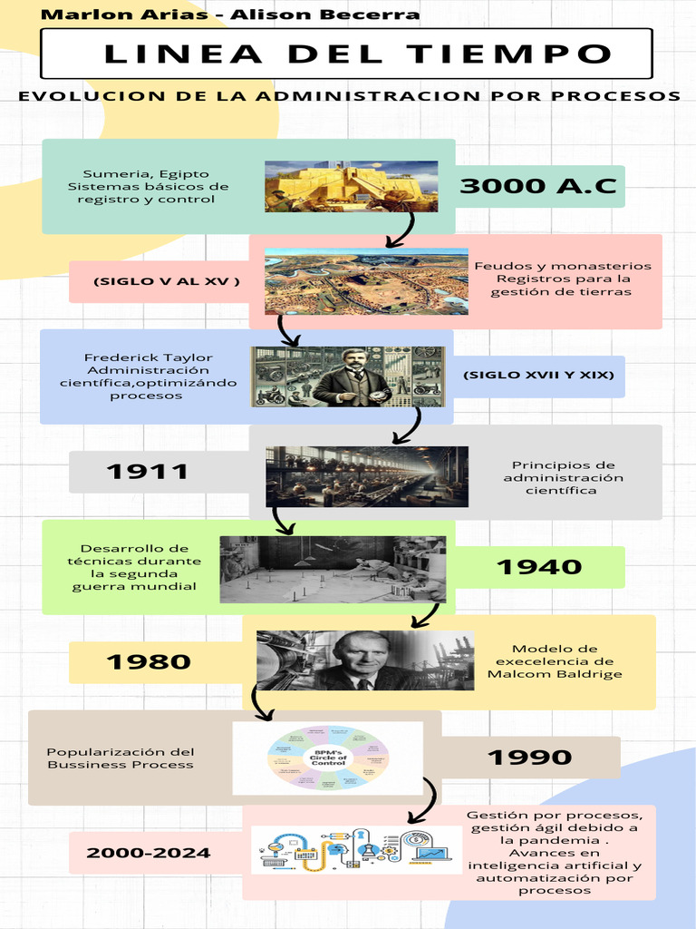 Infografia Linea Del Tiempo Timeline Historia Cronologia Empresa Profesional Multicolor | PDF